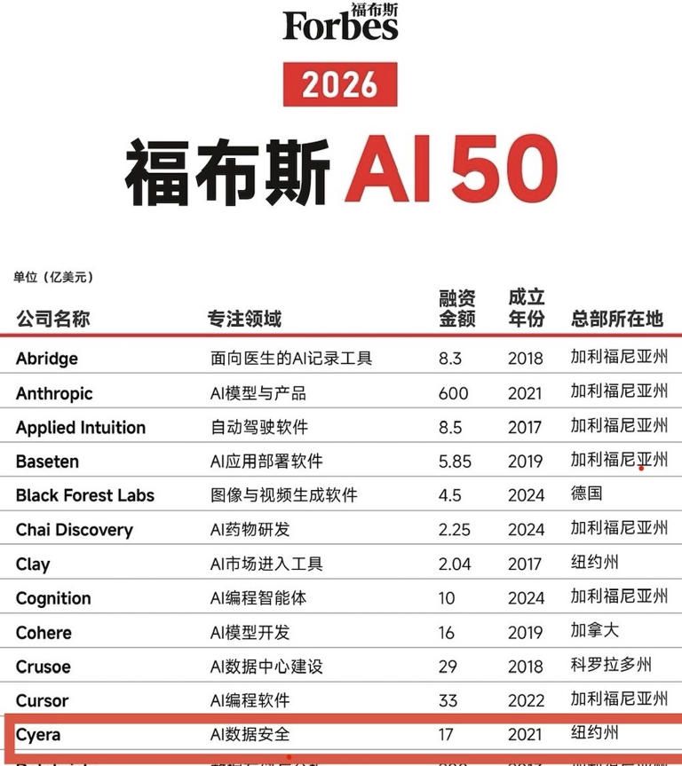20亿!AI数据安全独角兽被曝新融资，估值或超800亿