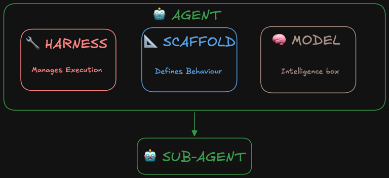 一文看懂AI Agent的13大概念：涵盖Harness、Scaffold、Tool和Skill等