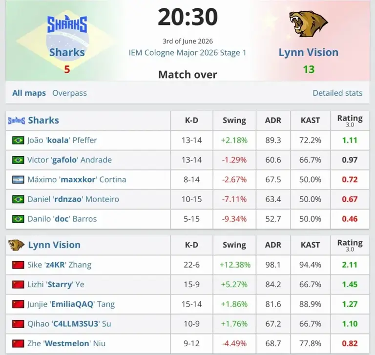 踏浪斩鲨! LVG以13-5轻取Sharks、跻身2-1组!