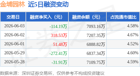 金埔园林：6月3日融资买入691.63万元，融资融券余额7093.25万元