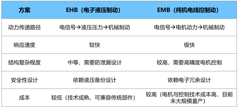 航空级技术下放! EMB线控制动技术解读，11大优势让国标开绿灯?