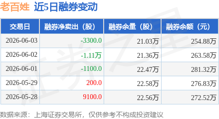 老百姓：6月3日融资买入466.24万元，融资融券余额3.51亿元