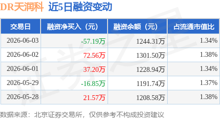 DR天润科：6月3日融资买入84.75万元，融资融券余额1244.31万元