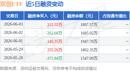 双创ETF：6月3日融资买入1091.29万元，融资融券余额1897.57万元