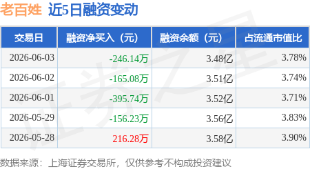 老百姓：6月3日融资买入466.24万元，融资融券余额3.51亿元