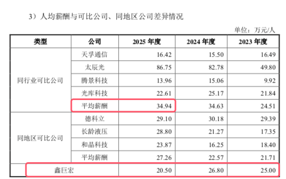 鑫巨宏IPO：管理人员数量大增145%，平均薪酬20.5万元