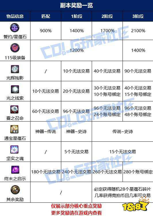 DNF末世录机制攻略大全 地下城与勇士末世录全BOSS打法详解