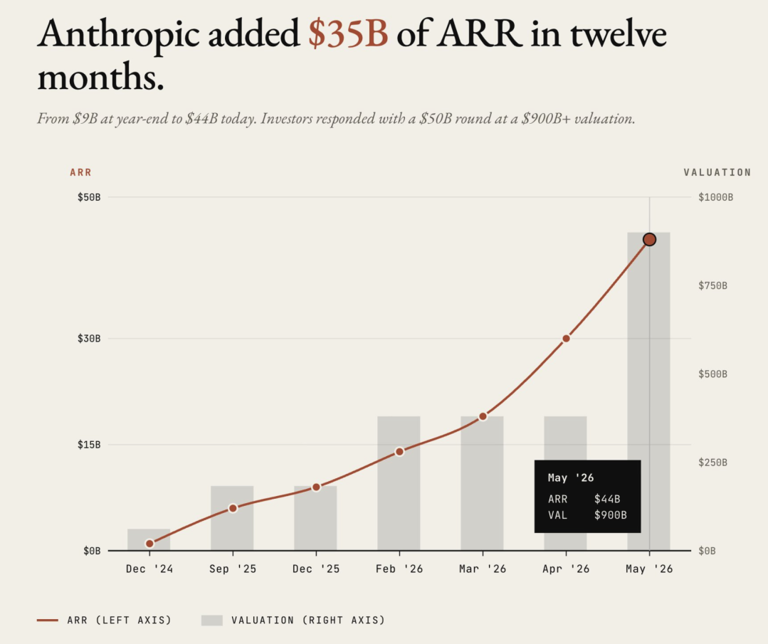 Anthropic估值反超OpenAI，智谱碾压小米，市场发生了什么?