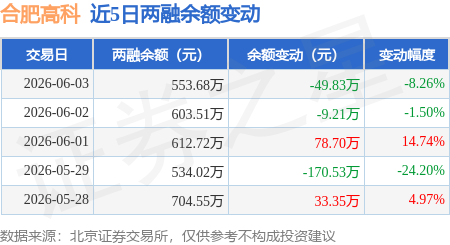 合肥高科：6月3日融资买入76.34万元，融资融券余额553.68万元