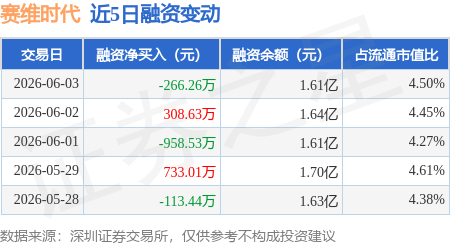 赛维时代：6月3日融券卖出4600股，融资融券余额1.62亿元