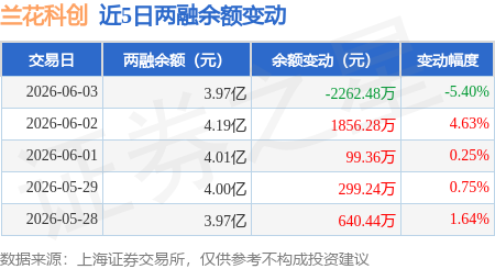 兰花科创：6月3日融券卖出3.9万股，融资融券余额3.97亿元