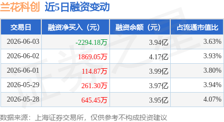 兰花科创：6月3日融券卖出3.9万股，融资融券余额3.97亿元