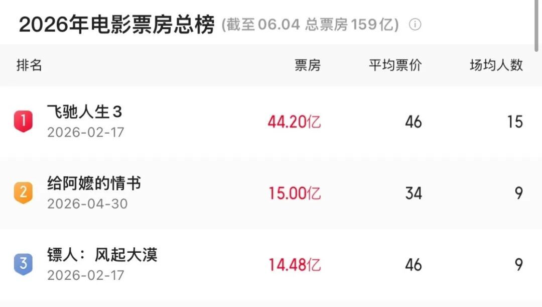 《给阿嬷的情书》票房超15亿元!