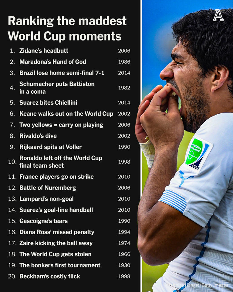 TA评世界杯20大名场面：齐祖头槌马特拉齐居首 上帝之手力压7-1
