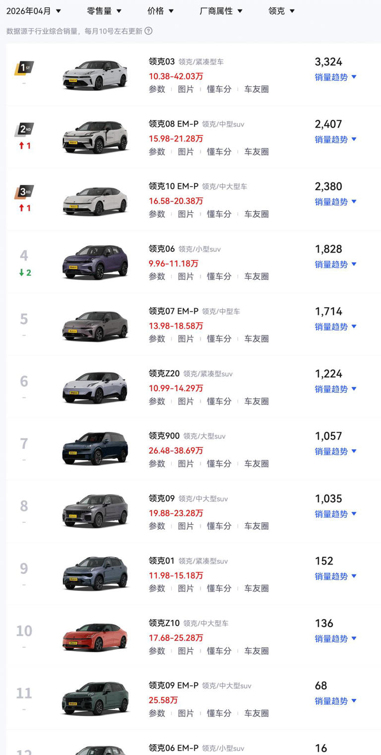 16.98万! 领克07 EM-P 200超长续航Ultra碳纤维尾翼板上市!