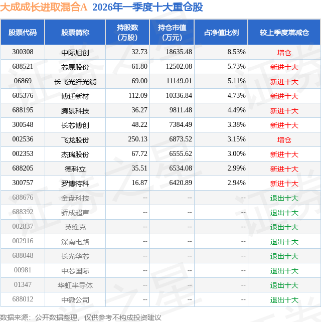 6月26日飞龙股份跌7.27%，大成成长进取混合A基金重仓该股