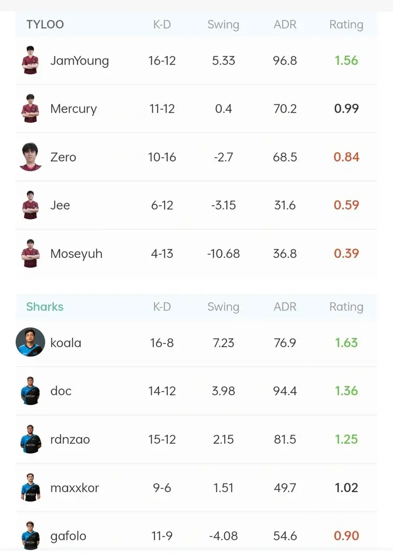 科隆Major：让一追二，展示韧性。天禄 2-1 淘汰 Sharks，晋级2-2