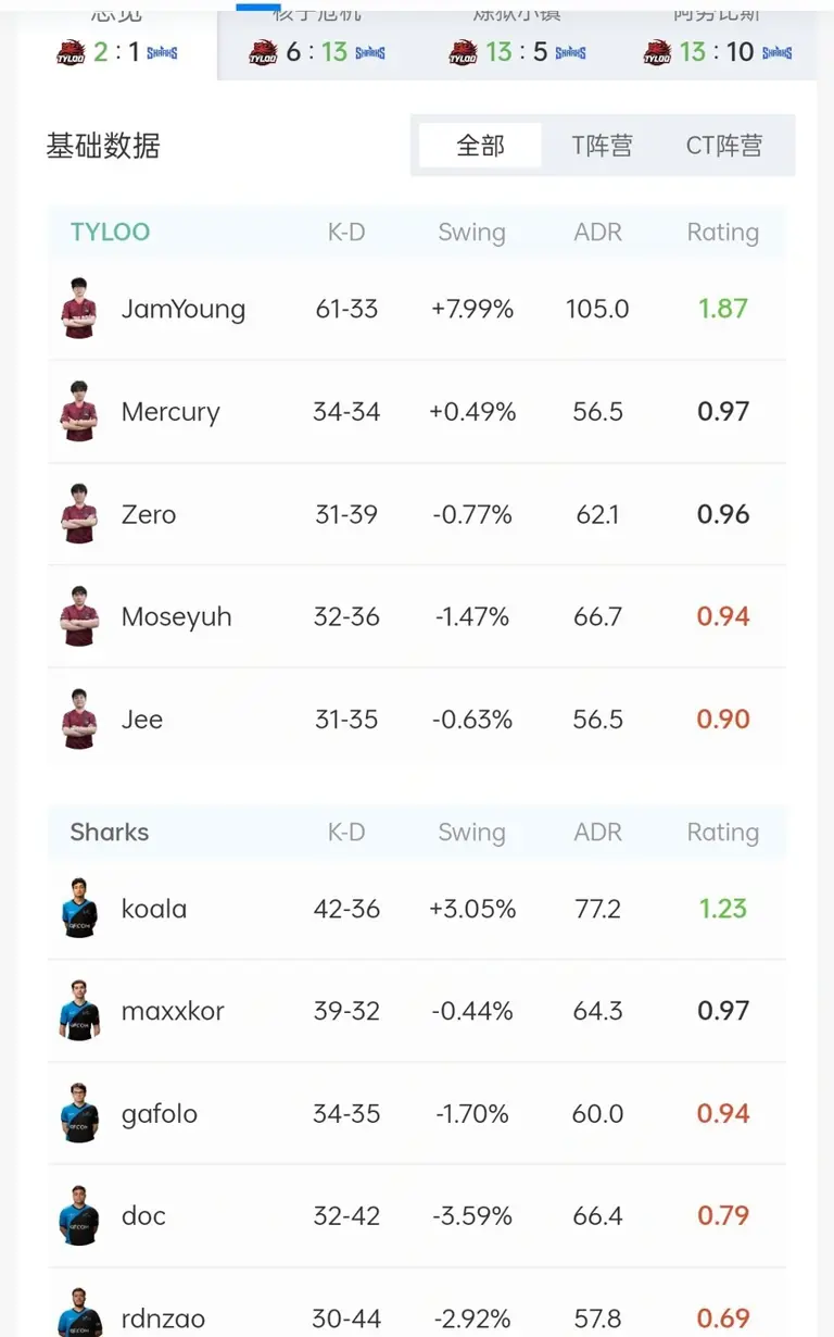 科隆Major：让一追二，展示韧性。天禄 2-1 淘汰 Sharks，晋级2-2