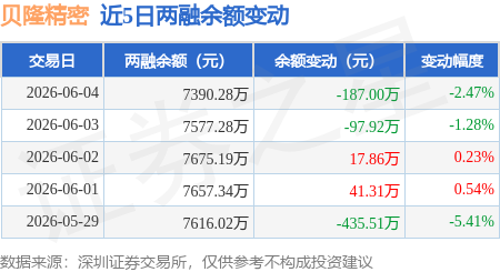 贝隆精密：6月4日融资买入507.05万元，融资融券余额7390.28万元