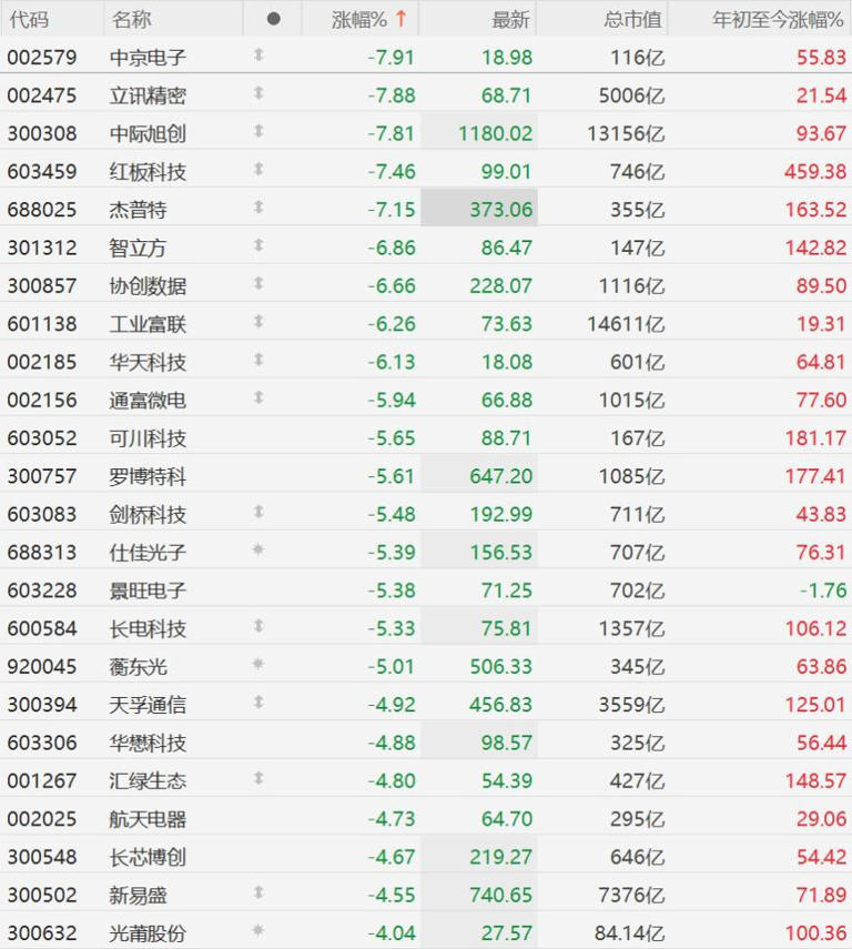 A股CPO跌幅进一步扩大，中际旭创跌超7%，新易盛跌超4%