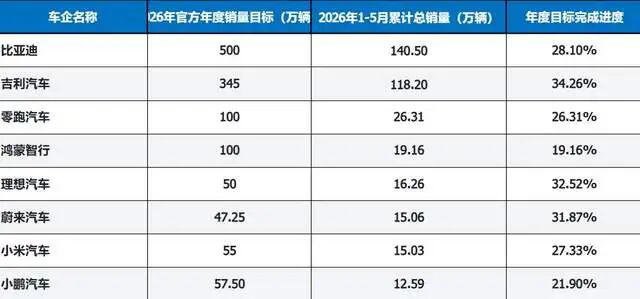 5个月过去了，2026年车企立的flag，可能要全倒了?