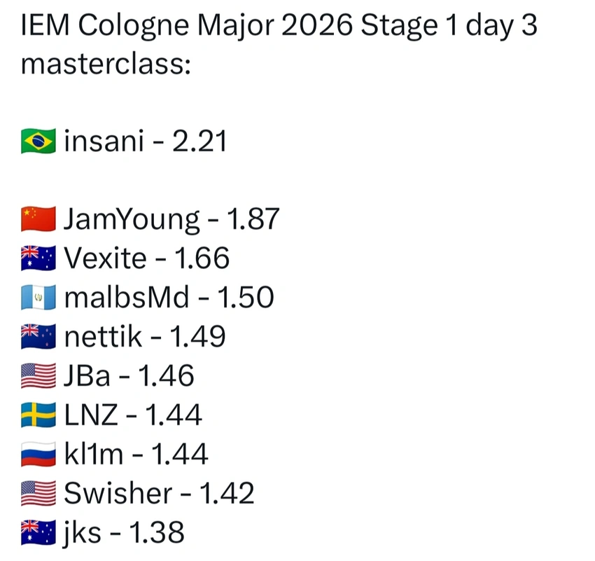 2026年科隆Major第一阶段第三日rating