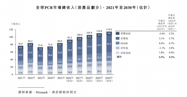 IPO研究｜预计2030年全球PCB钻针市场规模有100亿元