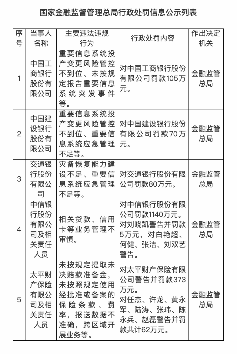 中信银行等金融机构被罚! 罚款合计1835万元、12名责任人被公示