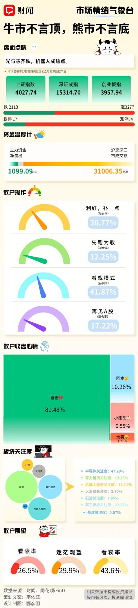 市场情绪气象台：牛市不言顶，熊市不言底