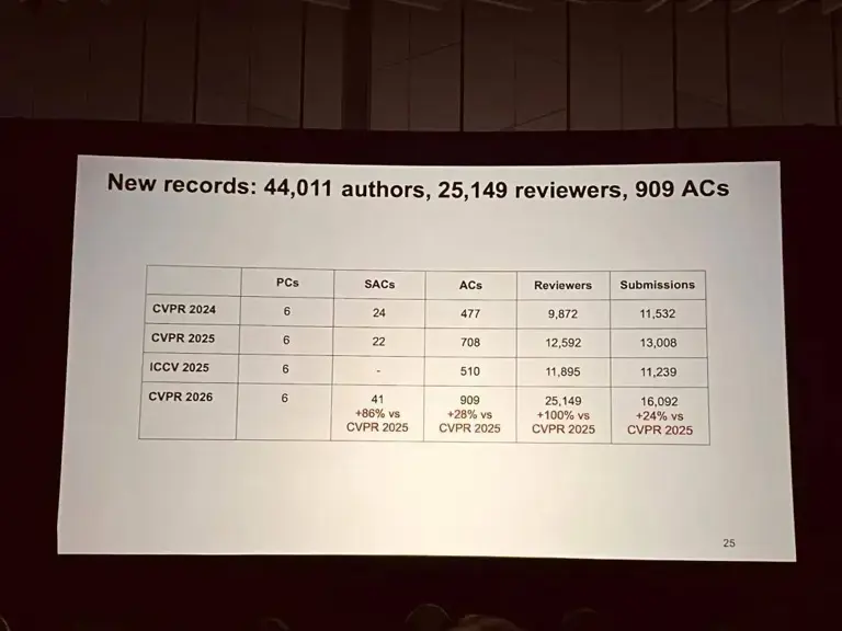 刚刚，何恺明RESNET、YOLO获时间检验奖!CVPR 2026奖项出炉