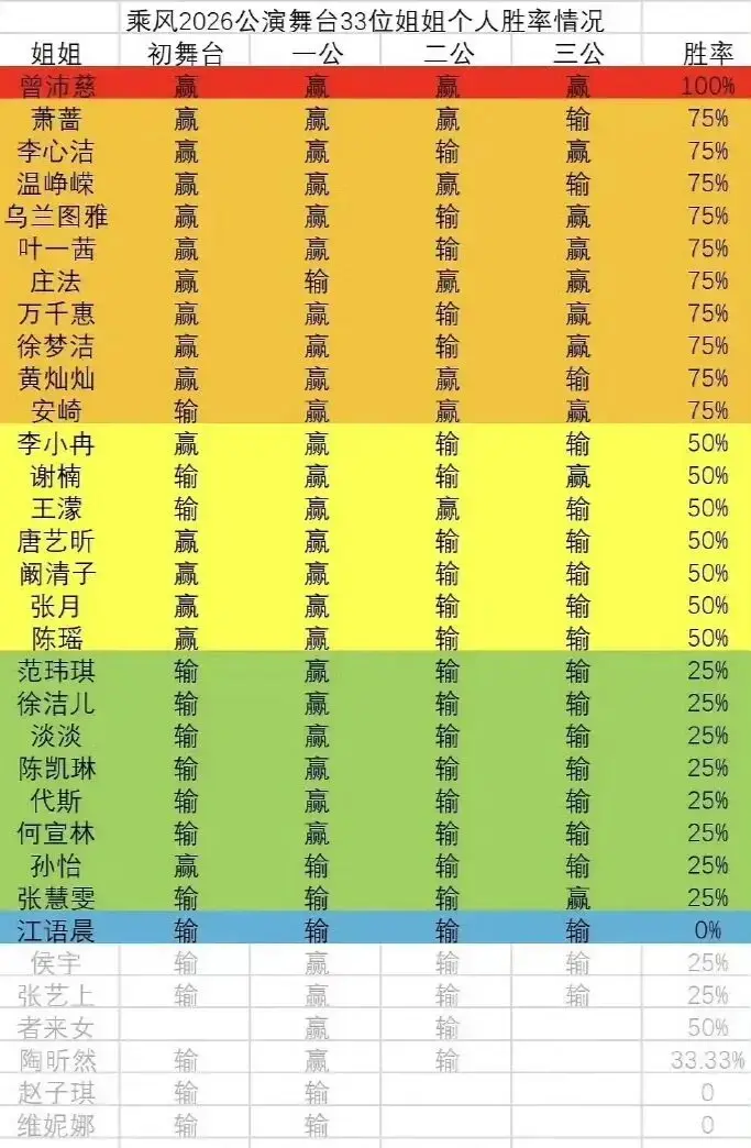 《乘风2026》四公X秀直播：张月团代斯淘汰待定，我一点都不意外
