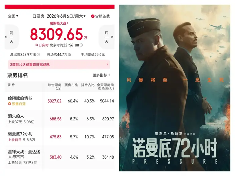 预料之中! 6月6日《阿嬤》5000万，《诺曼底72小时》470万，稳!