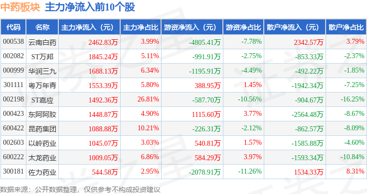 中药板块5月27日涨0.18%，ST万邦领涨，主力资金净流出2.43亿元