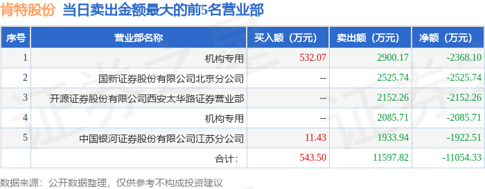 5月27日肯特股份（301591）龙虎榜数据：机构净卖出4453.81万元