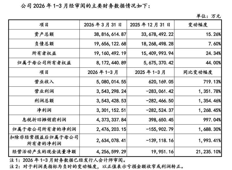 累亏366亿后暴赚330亿，长鑫科技科创板过会了