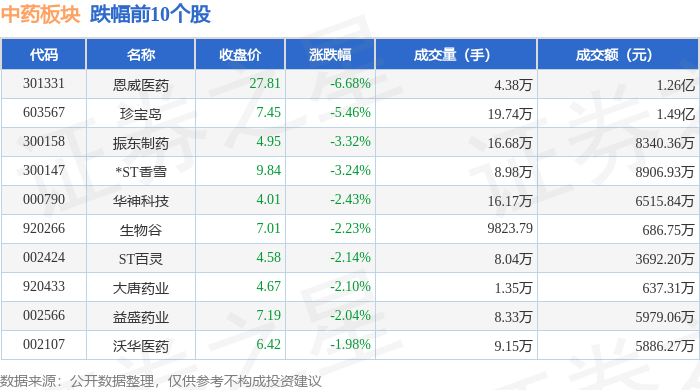 中药板块5月27日涨0.18%，ST万邦领涨，主力资金净流出2.43亿元
