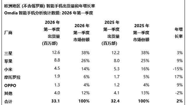 Omdia：2026年Q1欧洲智能手机市场增长2%，荣耀大涨超60%
