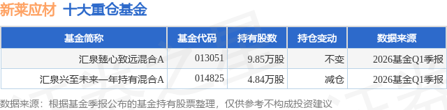 5月27日新莱应材跌7.01%，汇泉臻心致远混合A基金重仓该股