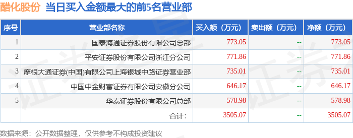 5月27日醋化股份（603968）龙虎榜数据：机构净卖出1358.06万元