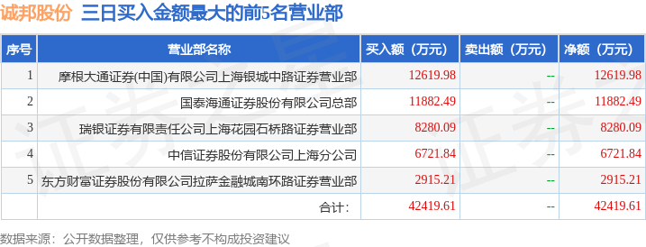 5月27日诚邦股份（603316）龙虎榜数据：机构净卖出9121.94万元