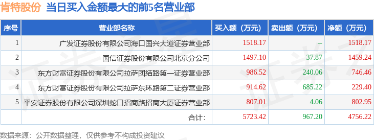 5月27日肯特股份（301591）龙虎榜数据：机构净卖出4453.81万元