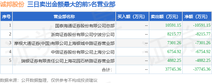 5月27日诚邦股份（603316）龙虎榜数据：机构净卖出9121.94万元