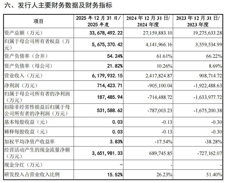 累亏366亿后暴赚330亿，长鑫科技科创板过会了