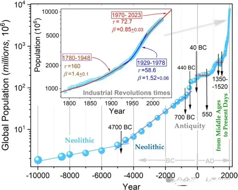 2064年，地球可能只剩一半人?