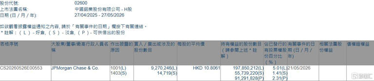 中国铝业(02600.HK)获摩根大通增持927.02万股