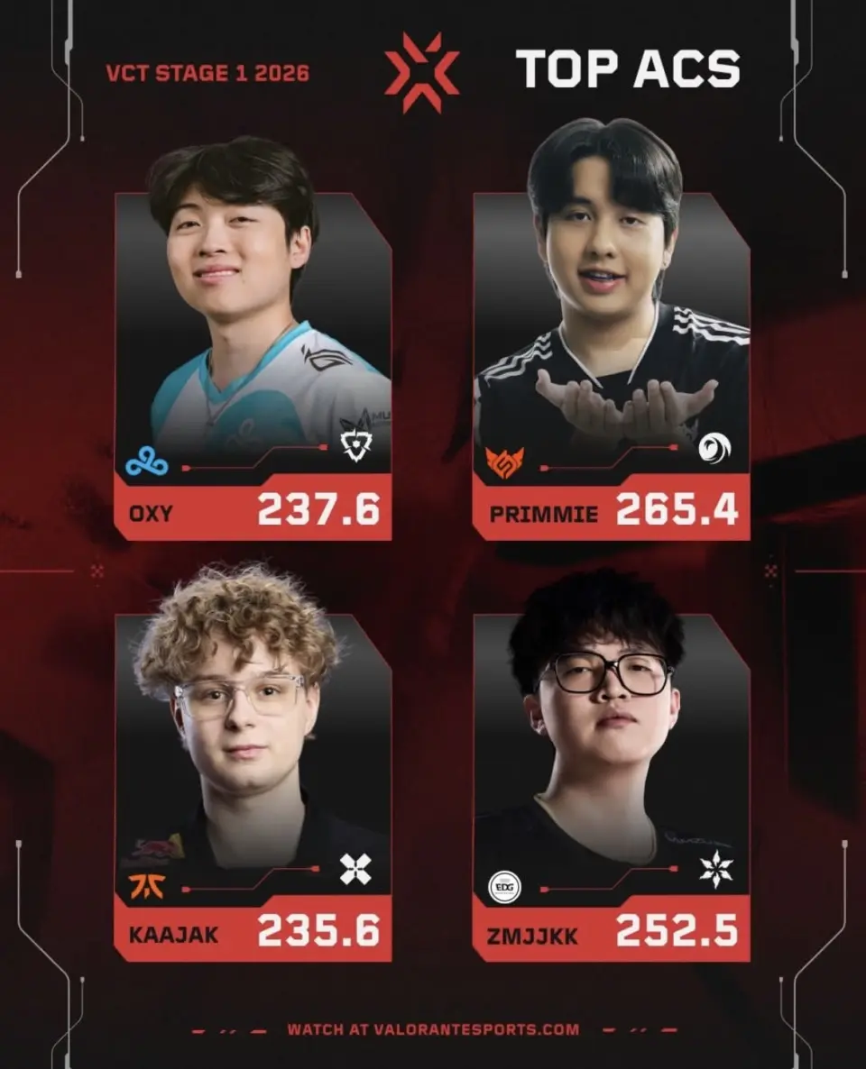 VCT全球ACS排名康神第二，Demon1精准击败率遥遥领先!