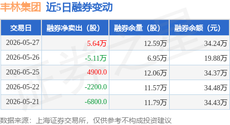 丰林集团：5月27日融券卖出5.66万股，融资融券余额1.94亿元