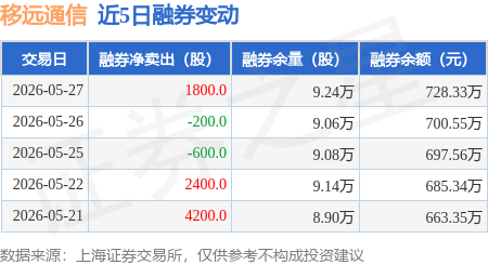 移远通信：5月27日融券卖出1900股，融资融券余额13.94亿元