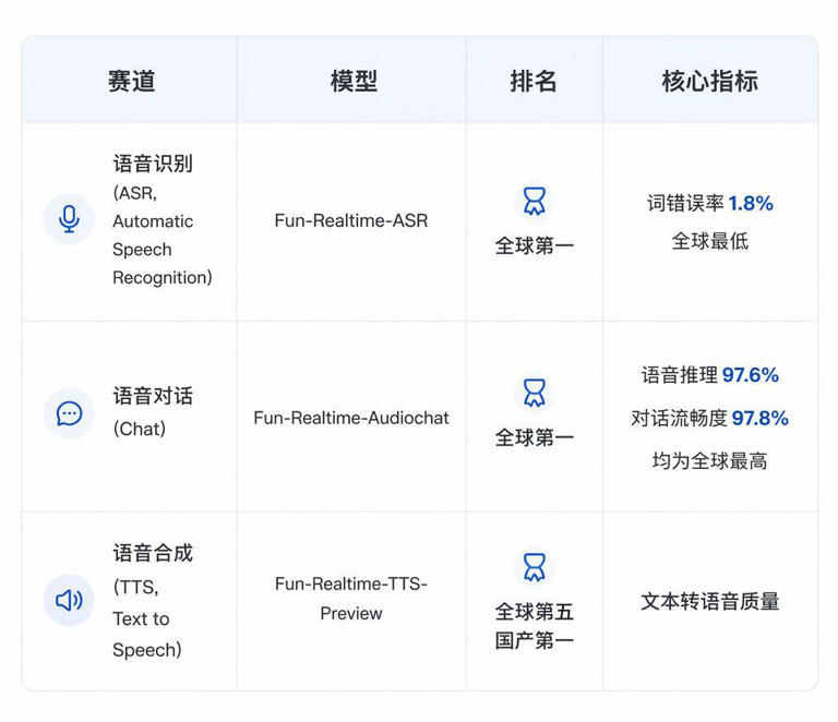 ASR、TTS、Chat均为第一，阿里语音大模型拿下“大满贯”