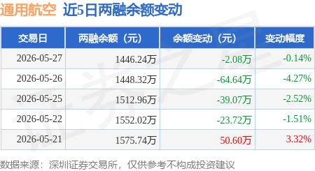 通用航空：5月27日融资买入109.77万元，融资融券余额1446.24万元